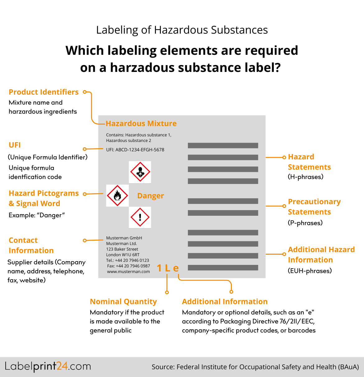 hazard labelling regulations