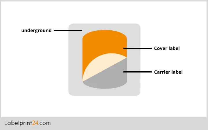 Sandwich Labels – Peel-Off Multi-Layer Labels with Custom Print