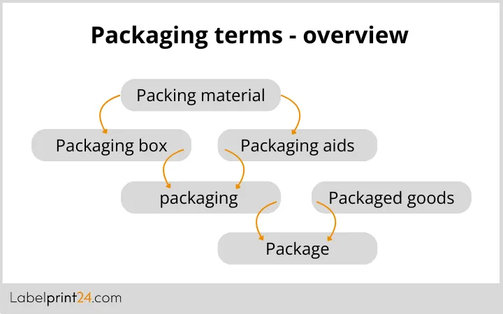 Packaging according to the Packaging Ordinance | Labelprint24