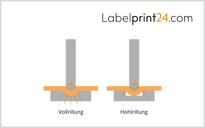 Was bedeutet Rillung? | Labelprint24