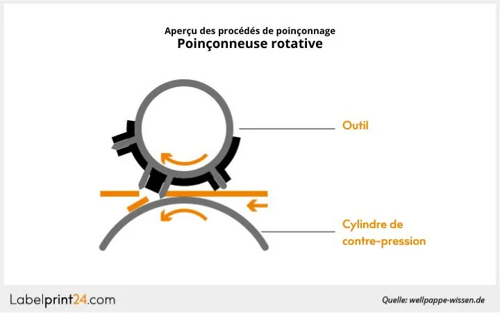 Méthode de poinçonnage : Poinçonnage rotatif ou à plat | Labelprint24