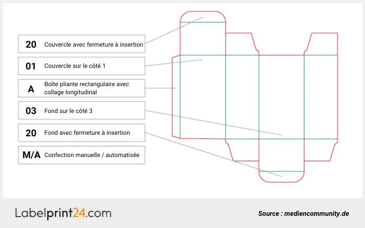 En savoir plus sur les codes ECMA pour les emballages | Labelprint24