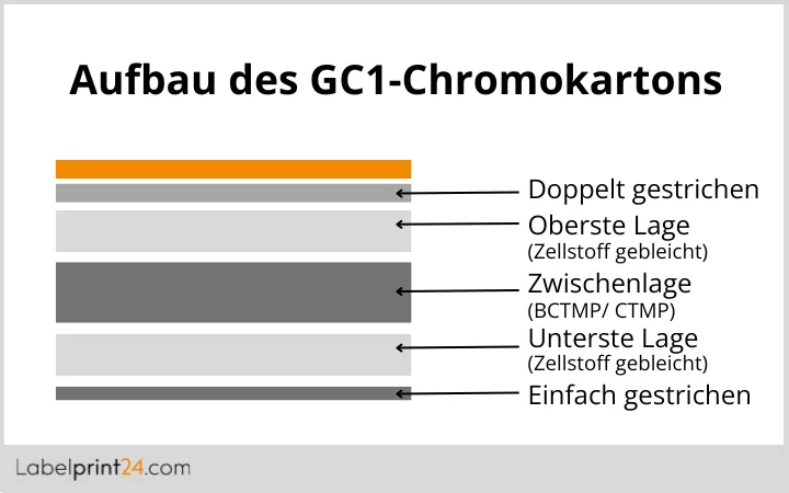 Chromokarton GC1 & GC2: Definition, Herstellung & Anwendung | Labelprint24
